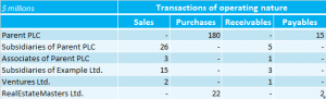 Related Party Disclosures (IAS 24) - IFRS Community