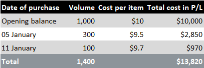 Cost Formulas for Inventories (e.g. FIFO) (IAS 2) - IFRS Community
