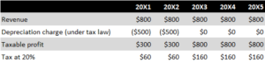 Deferred Tax (IAS 12) - IFRS Community