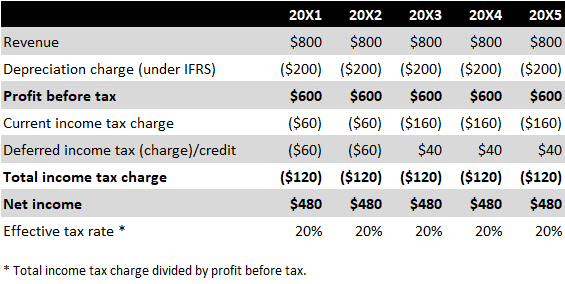 Deferred Tax (IAS 12) - IFRS Community