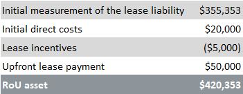 Recognition and Measurement of Leases (IFRS 16) - IFRS Community