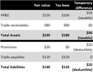 Deferred Tax (IAS 12) - IFRS Community