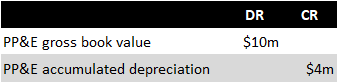 Revaluation Model for PP&E and Intangible Assets - IFRS Community