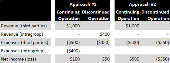 Discontinued Operations (IFRS 5) - IFRS Community