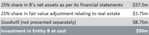 Equity Method - IFRS Community
