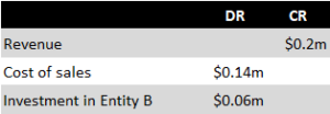 Equity Method - IFRS Community
