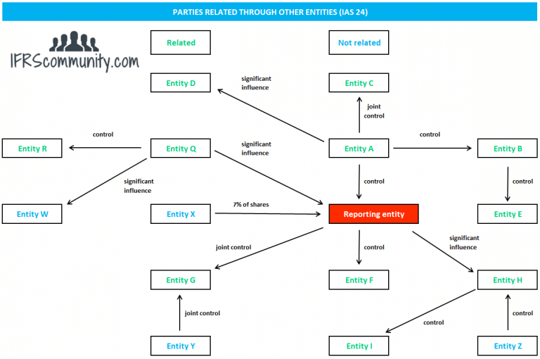 Related Party Disclosures IAS 24 IFRScommunity