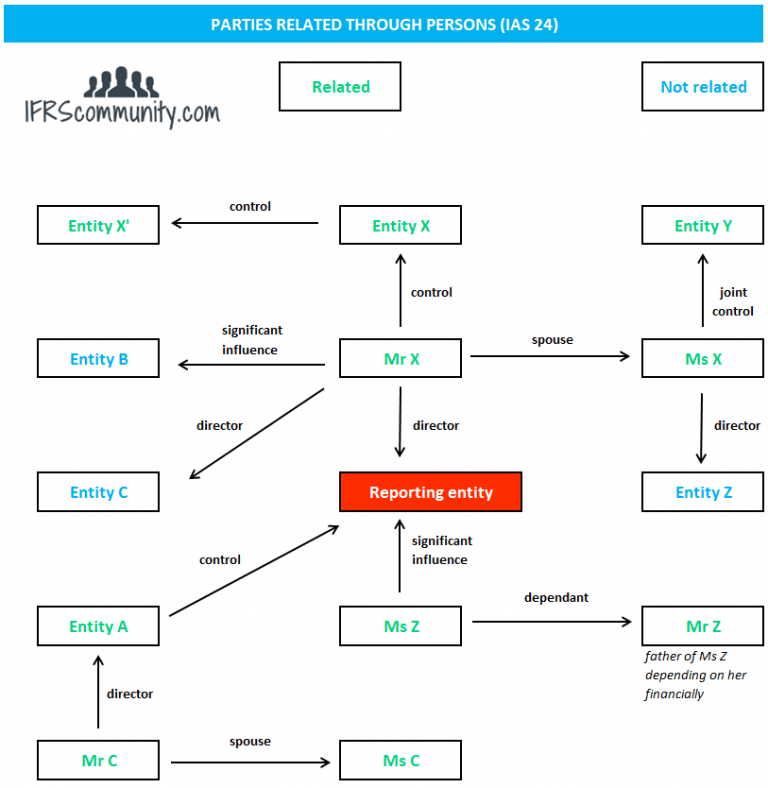 Related Party Disclosures (IAS 24) - IFRS Community