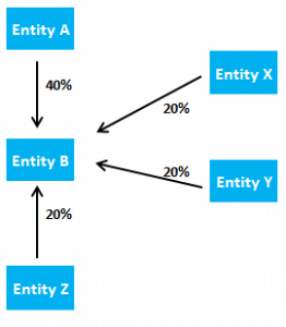 Consolidated Financial Statements (IFRS 10) - IFRS Community