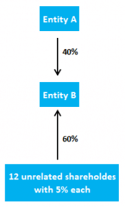 Consolidated Financial Statements (IFRS 10) - IFRS Community