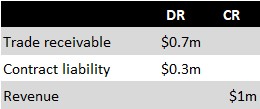 Contract Assets and Liabilities - IFRS Community