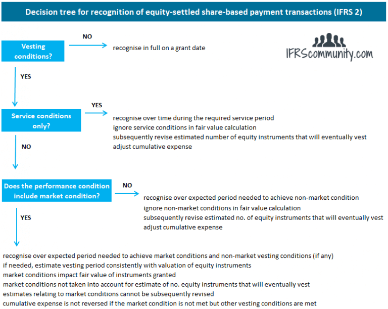 Share based Payment IFRS 2 IFRScommunity Share based Payment IFRS 2 IFRScommunity