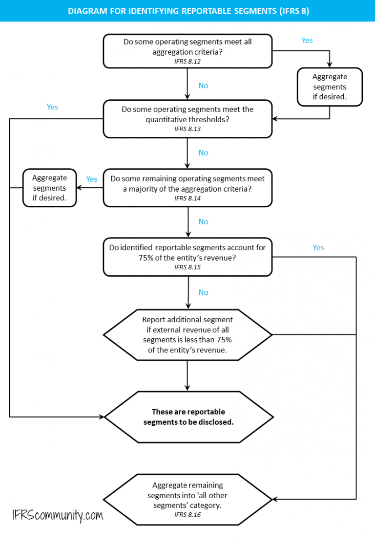 Operating Segments IFRS 8 IFRScommunity Operating Segments IFRS 8 IFRScommunity
