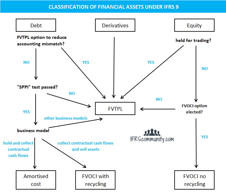 Classification Of Financial Assets Liabilities IFRS 9 Classification Of Financial Assets Liabilities IFRS 9