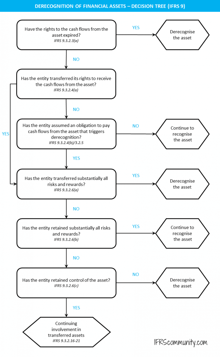 Derecognition of Financial Assets (IFRS 9) - IFRS Community